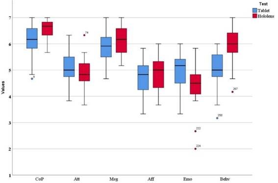 Figure4. Box plots displaying the outcomes for the Likert scale rating ...